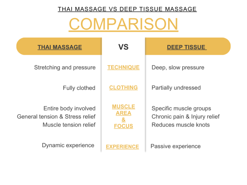 Thai Massage vs Deep Tissue Massages: What's The Difference? - Gold Pro ...